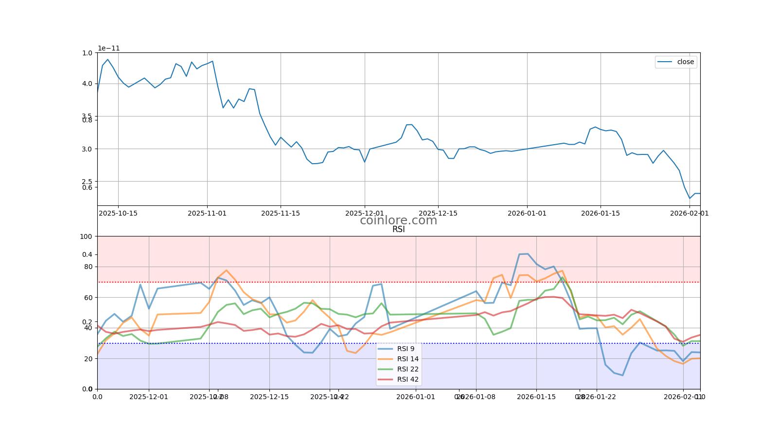 Jejudoge RSI indicator