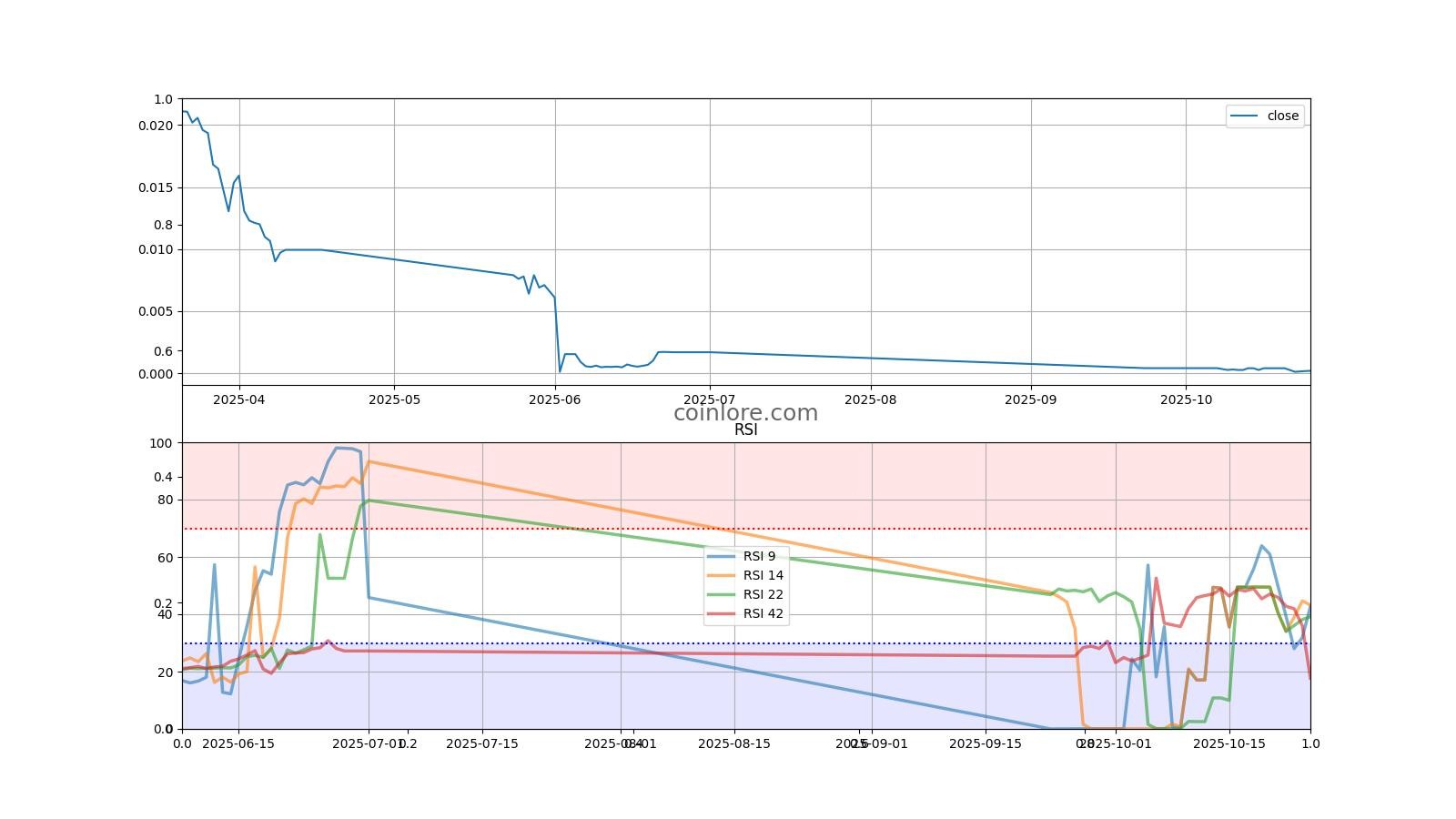 JEN COIN RSI indicator