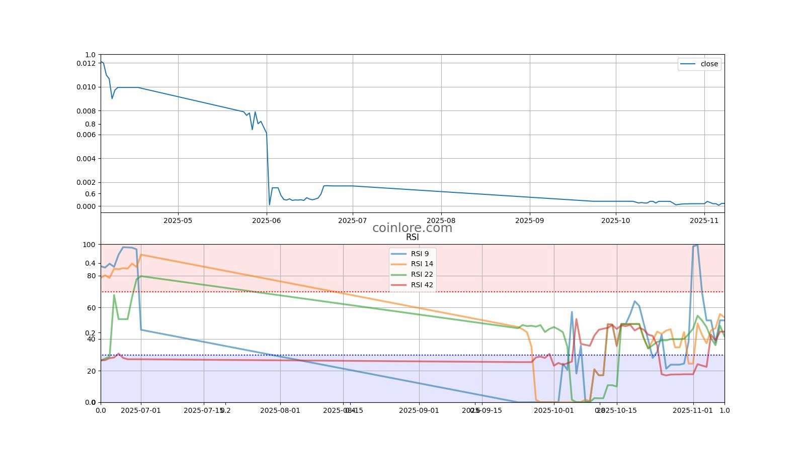 JEN COIN RSI indicator