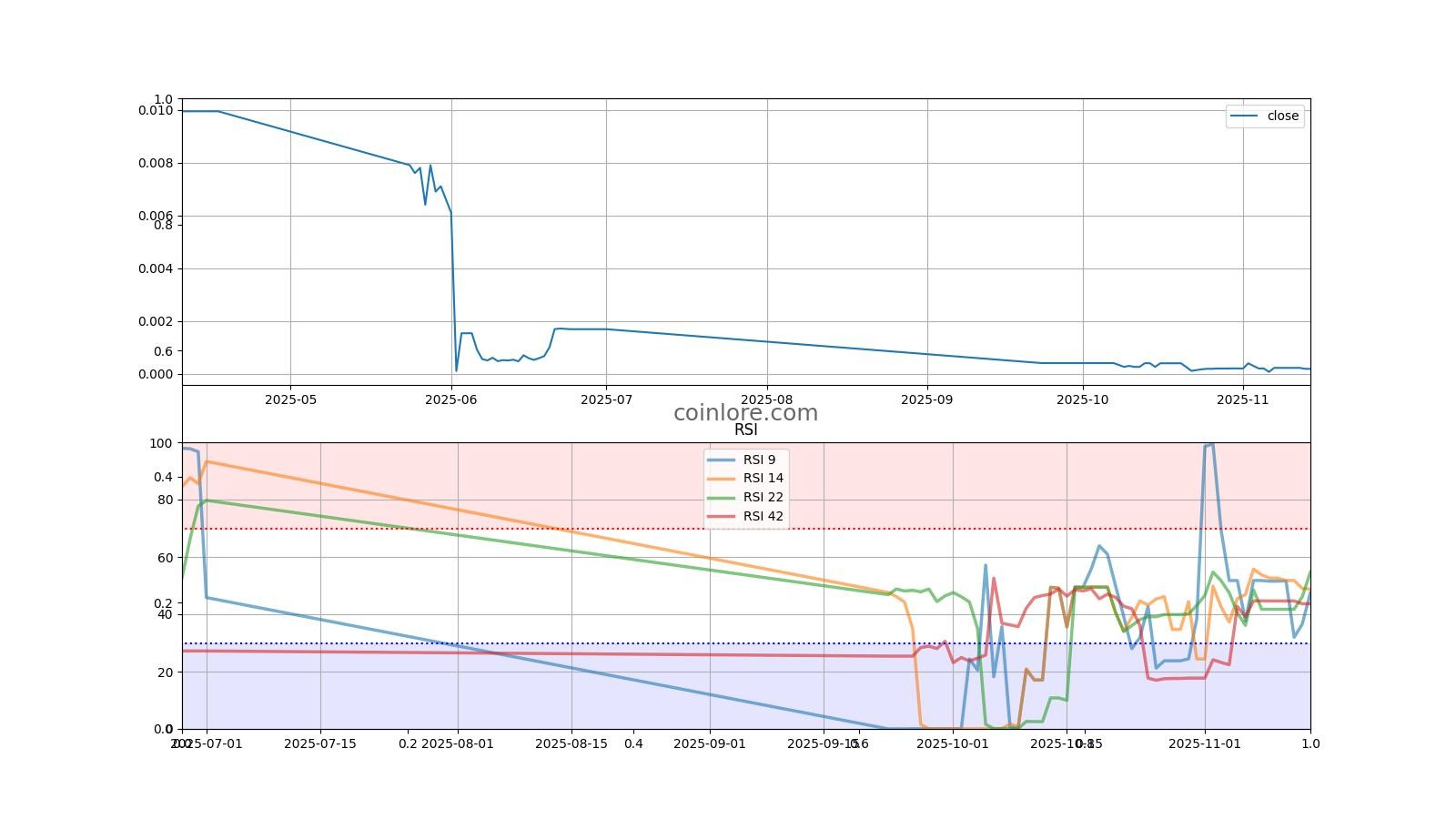 JEN COIN RSI indicator