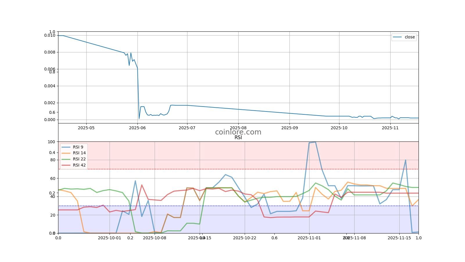 JEN COIN RSI indicator