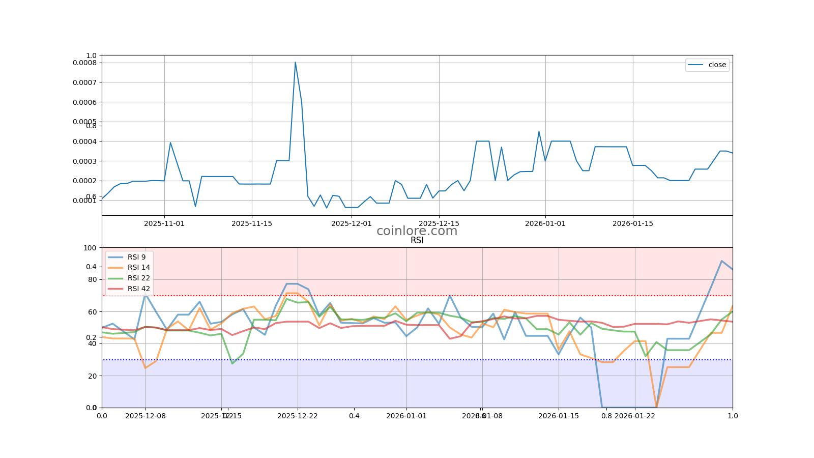 JEN COIN RSI indicator