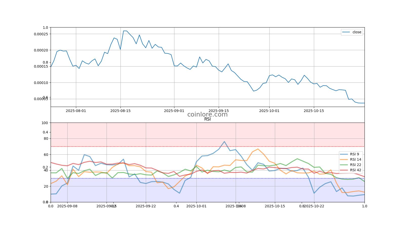 Jerry The Turtle By Matt Furie RSI indicator
