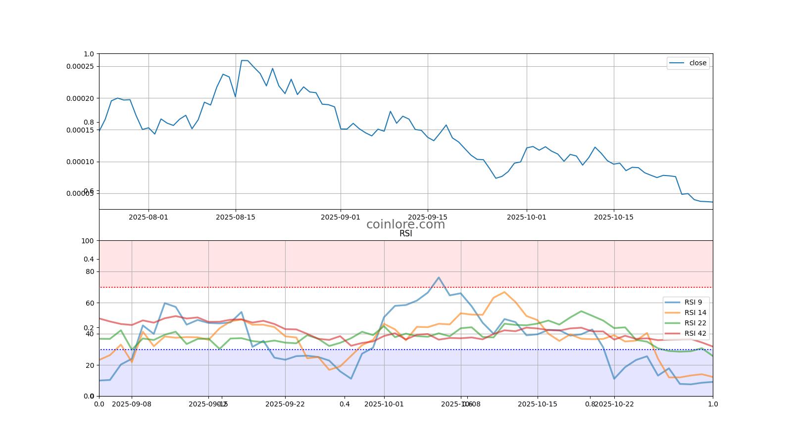 Jerry The Turtle By Matt Furie RSI indicator