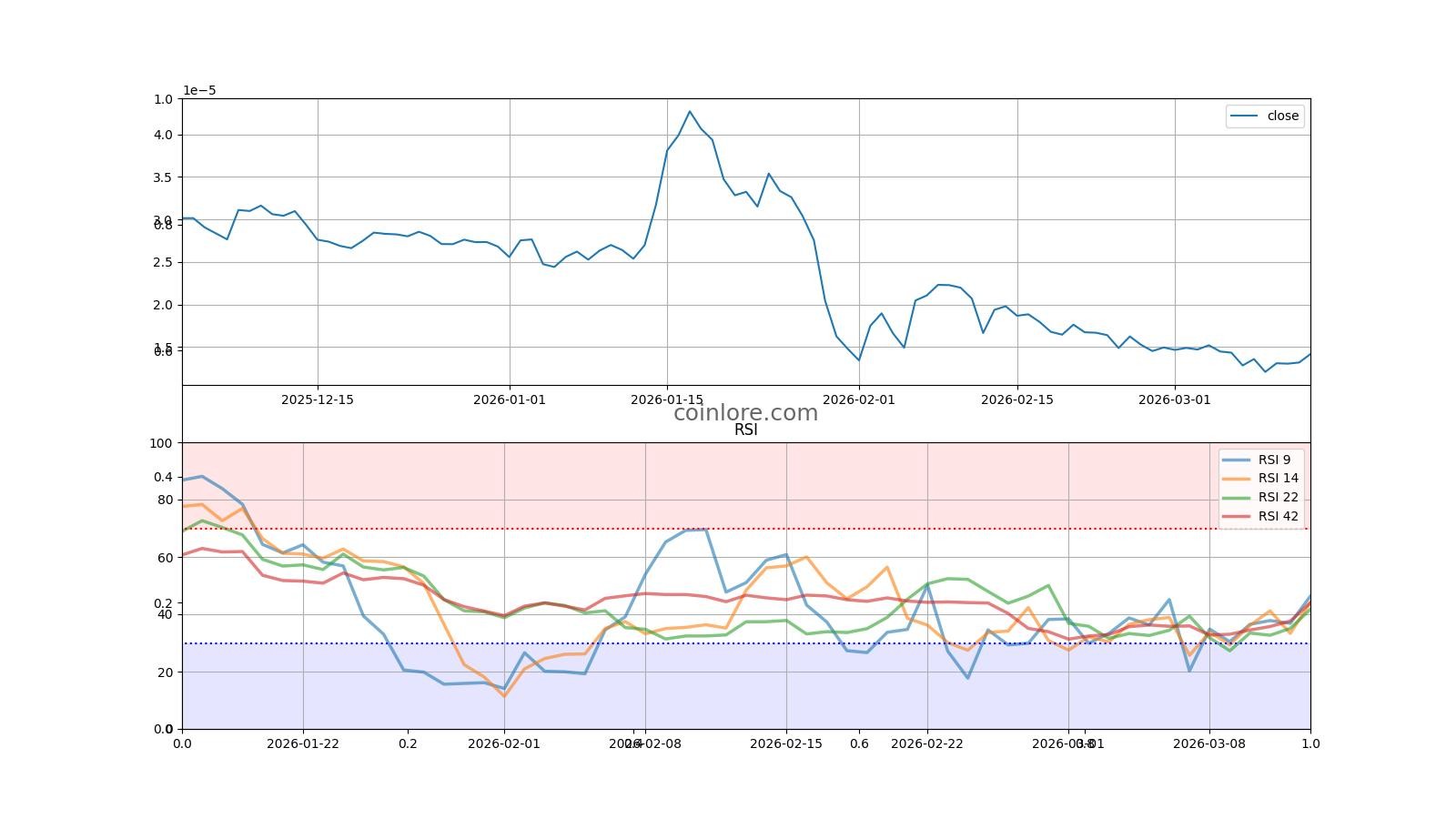 Jerry The Turtle By Matt Furie RSI indicator