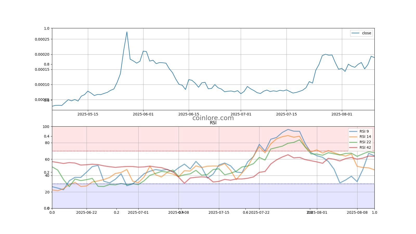 Jerry The Turtle By Matt Furie RSI indicator