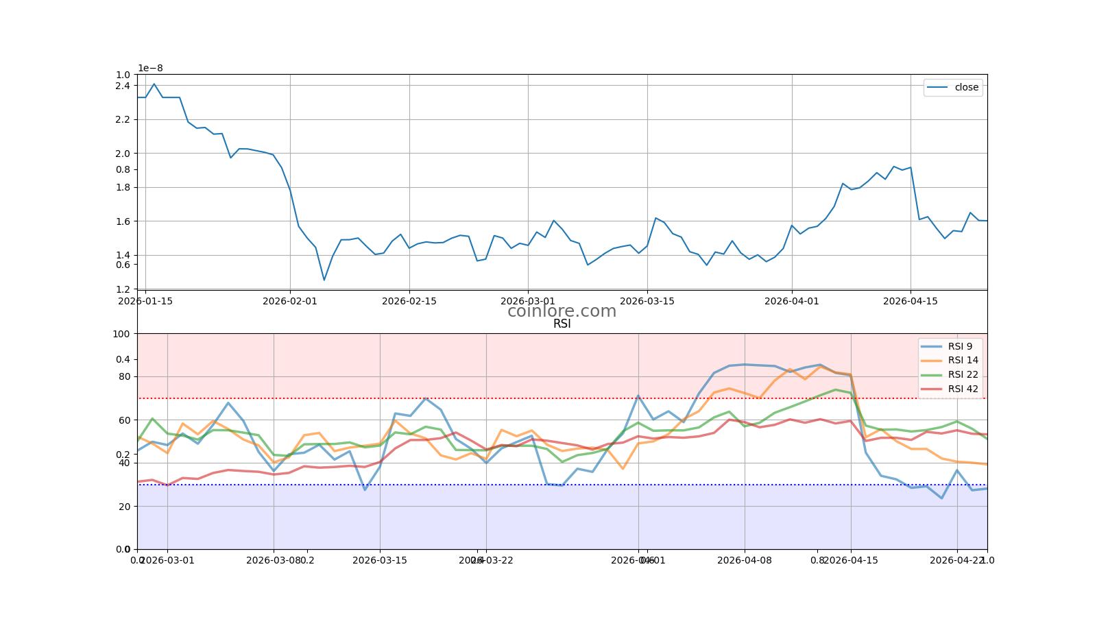 Jesus Coin RSI indicator