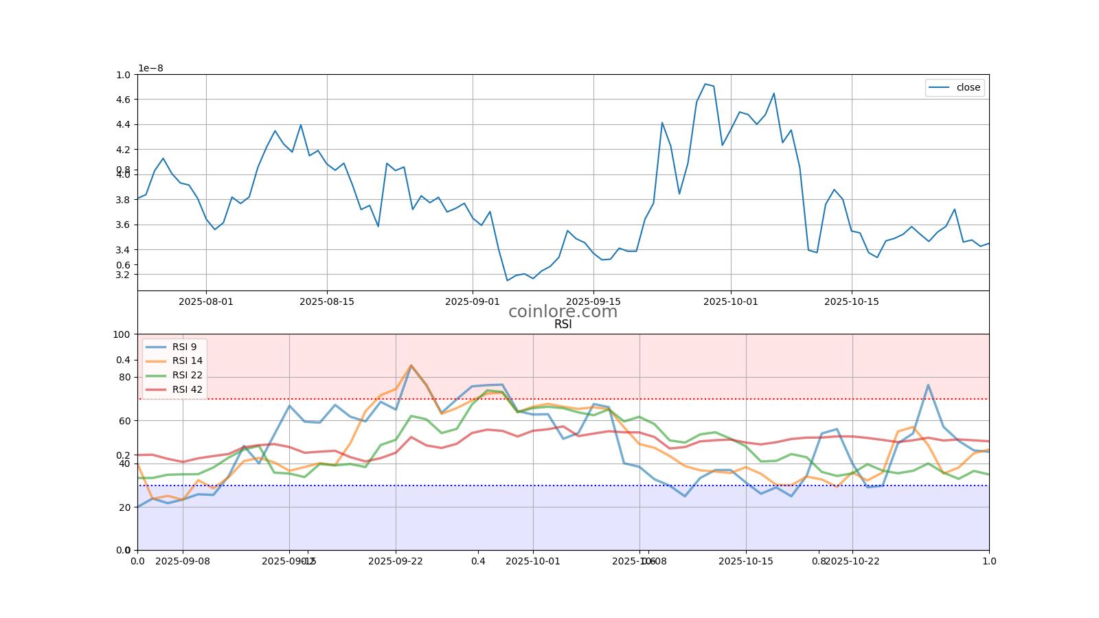 Jesus Coin RSI indicator