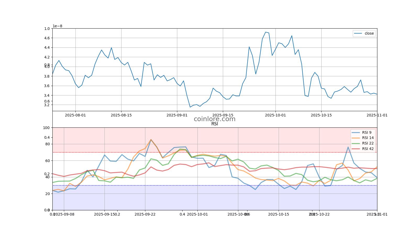 Jesus Coin RSI indicator