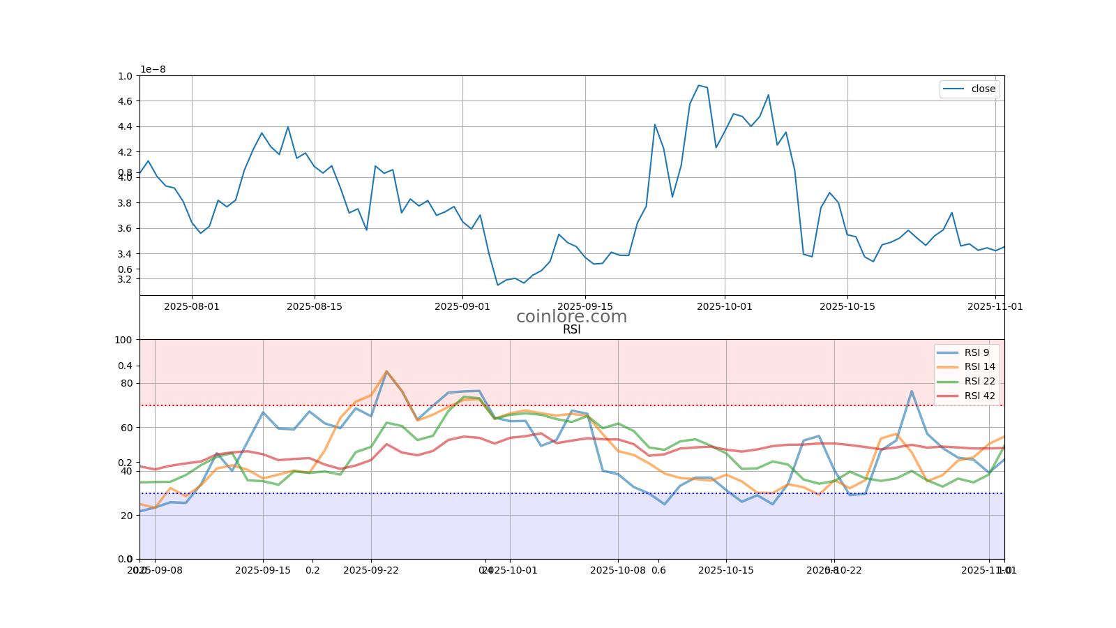 Jesus Coin RSI indicator