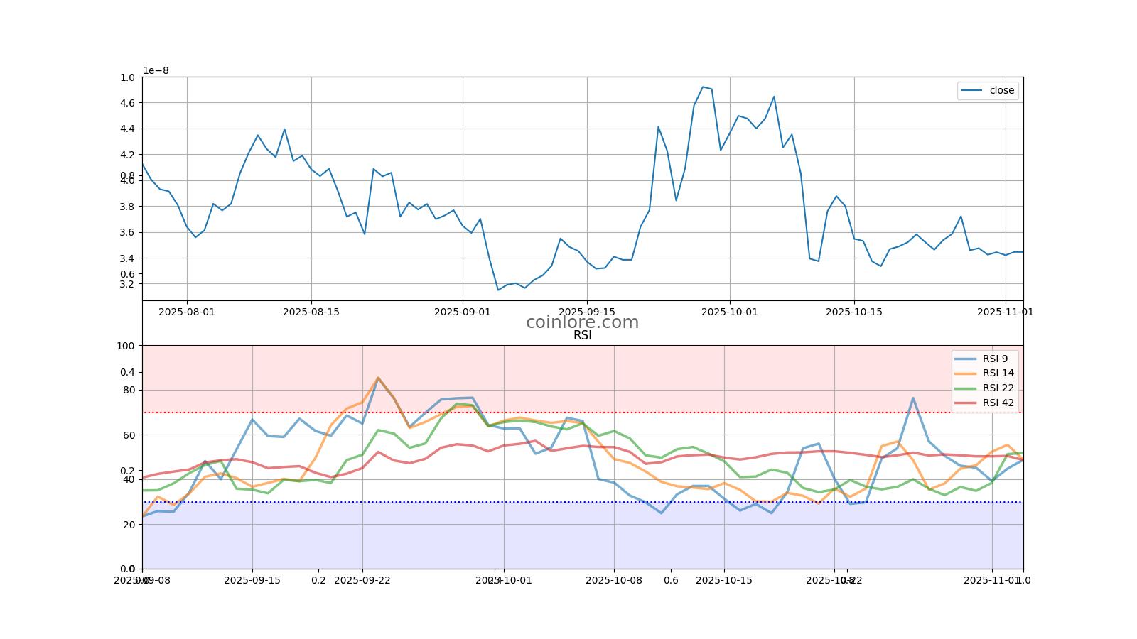 Jesus Coin RSI indicator