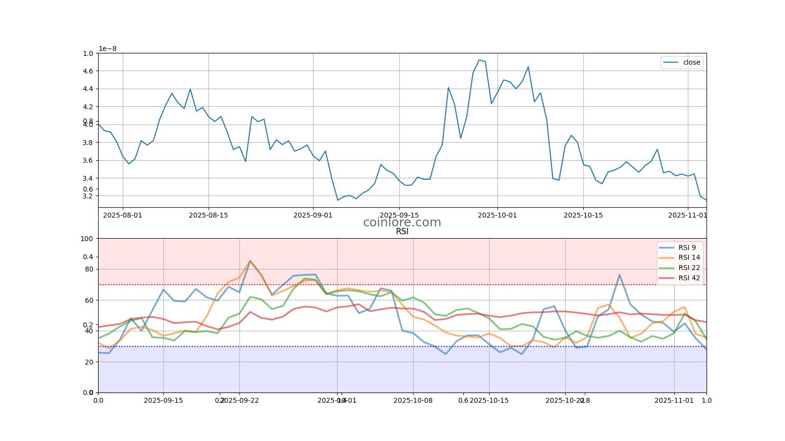 Jesus Coin RSI indicator