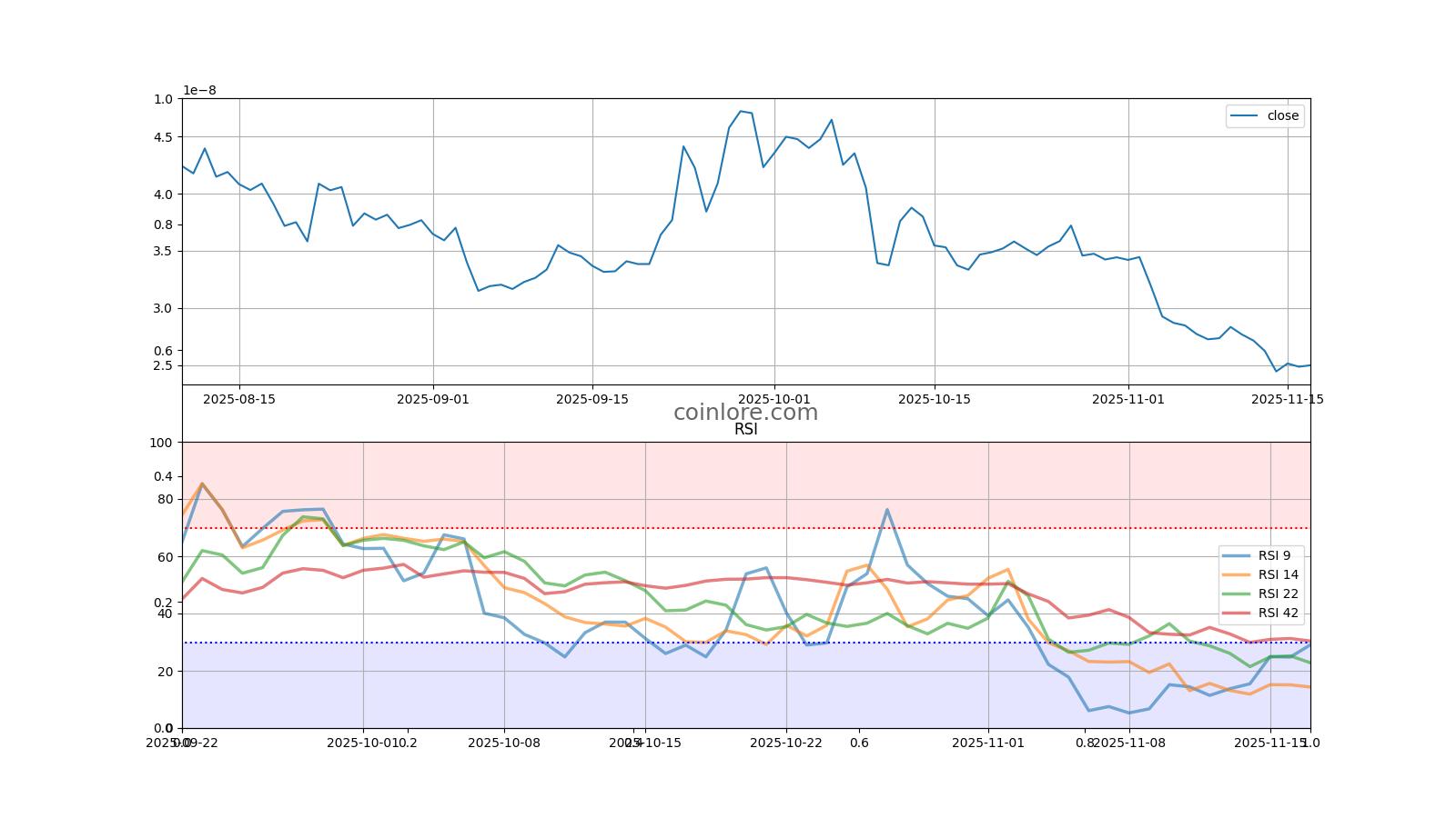 Jesus Coin RSI indicator
