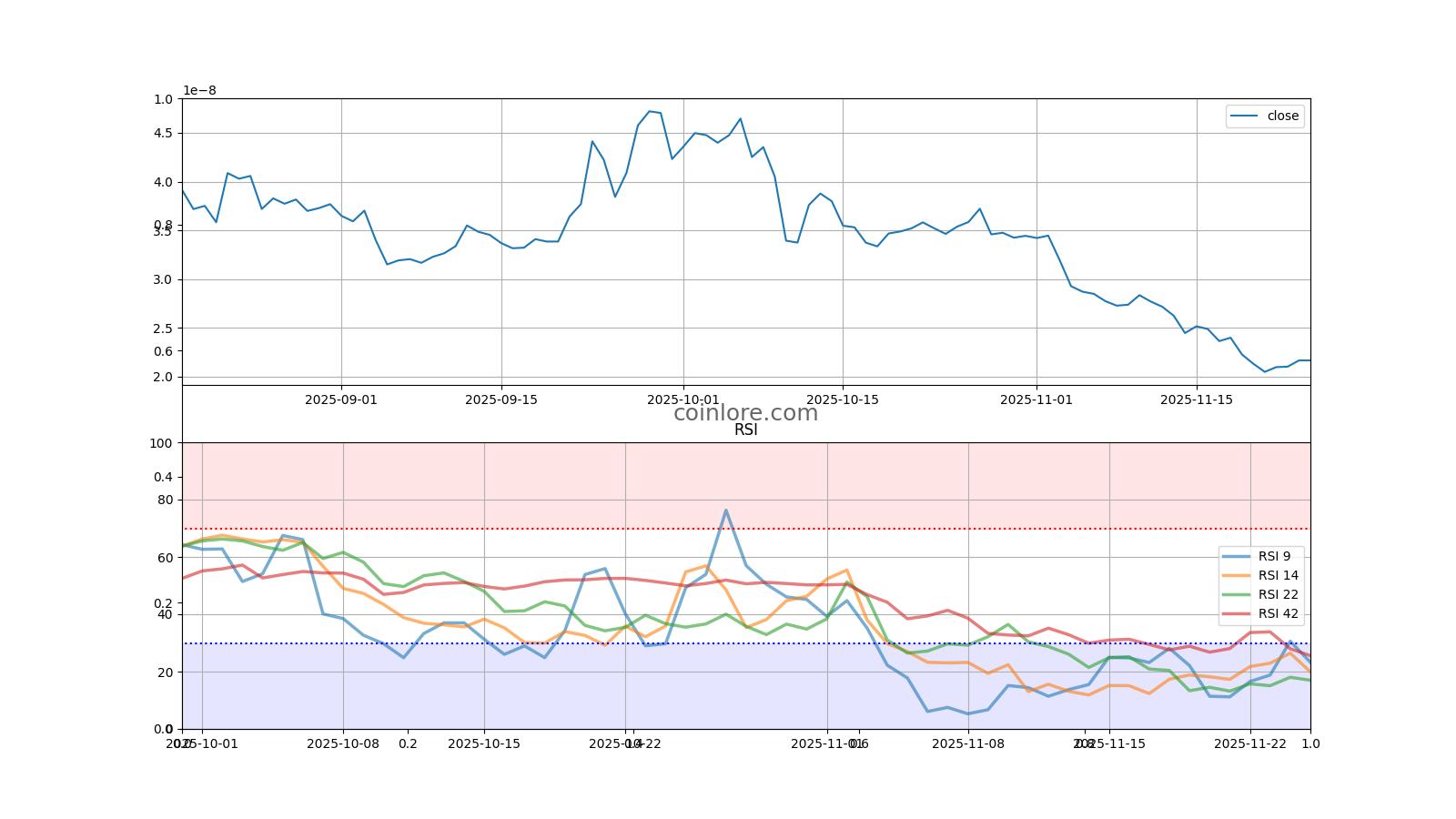 Jesus Coin RSI indicator