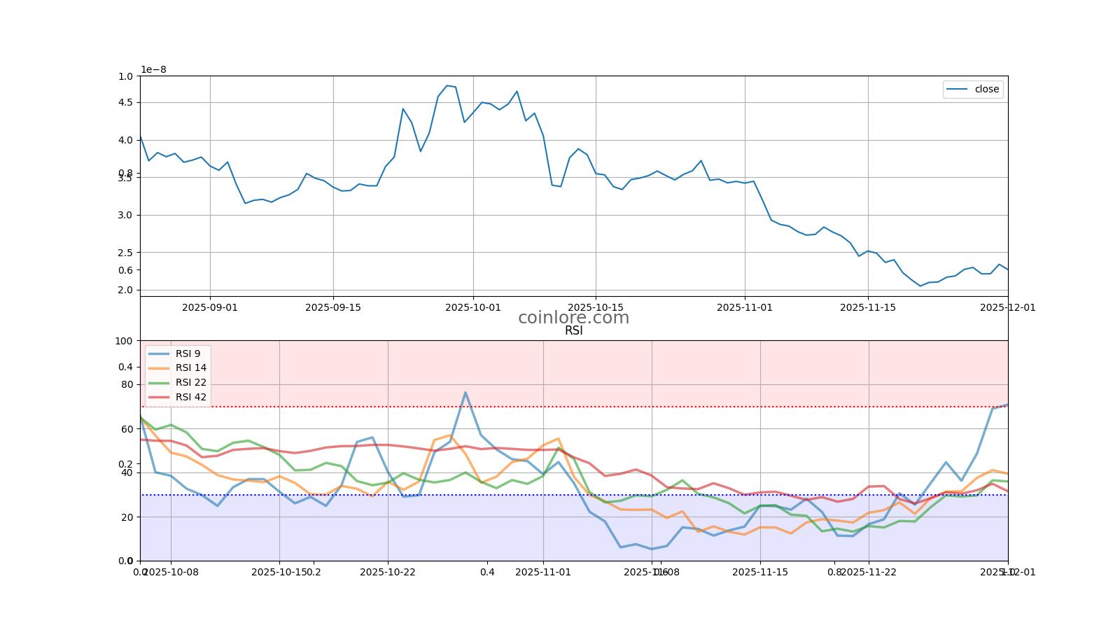 Jesus Coin RSI indicator