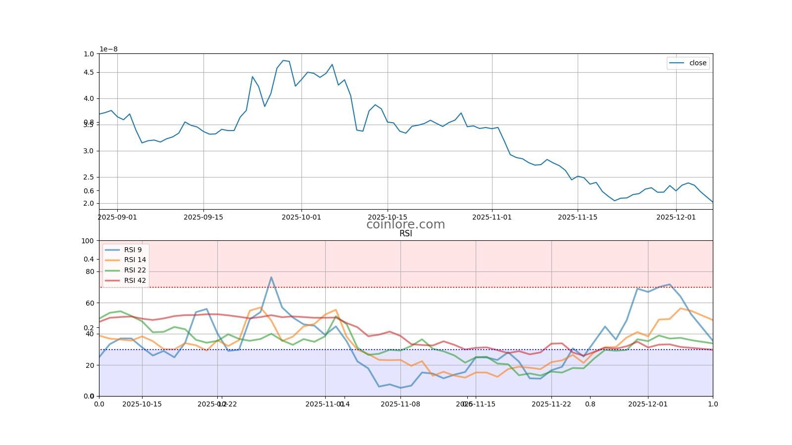 Jesus Coin RSI indicator