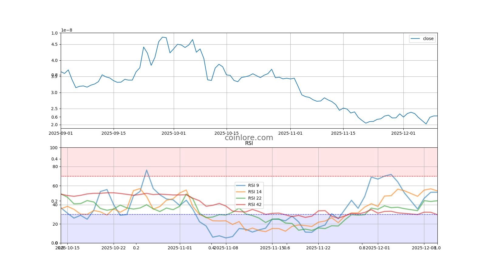 Jesus Coin RSI indicator