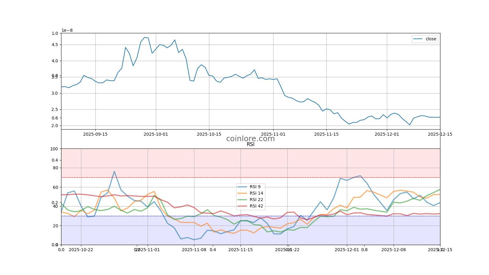 Jesus Coin RSI indicator