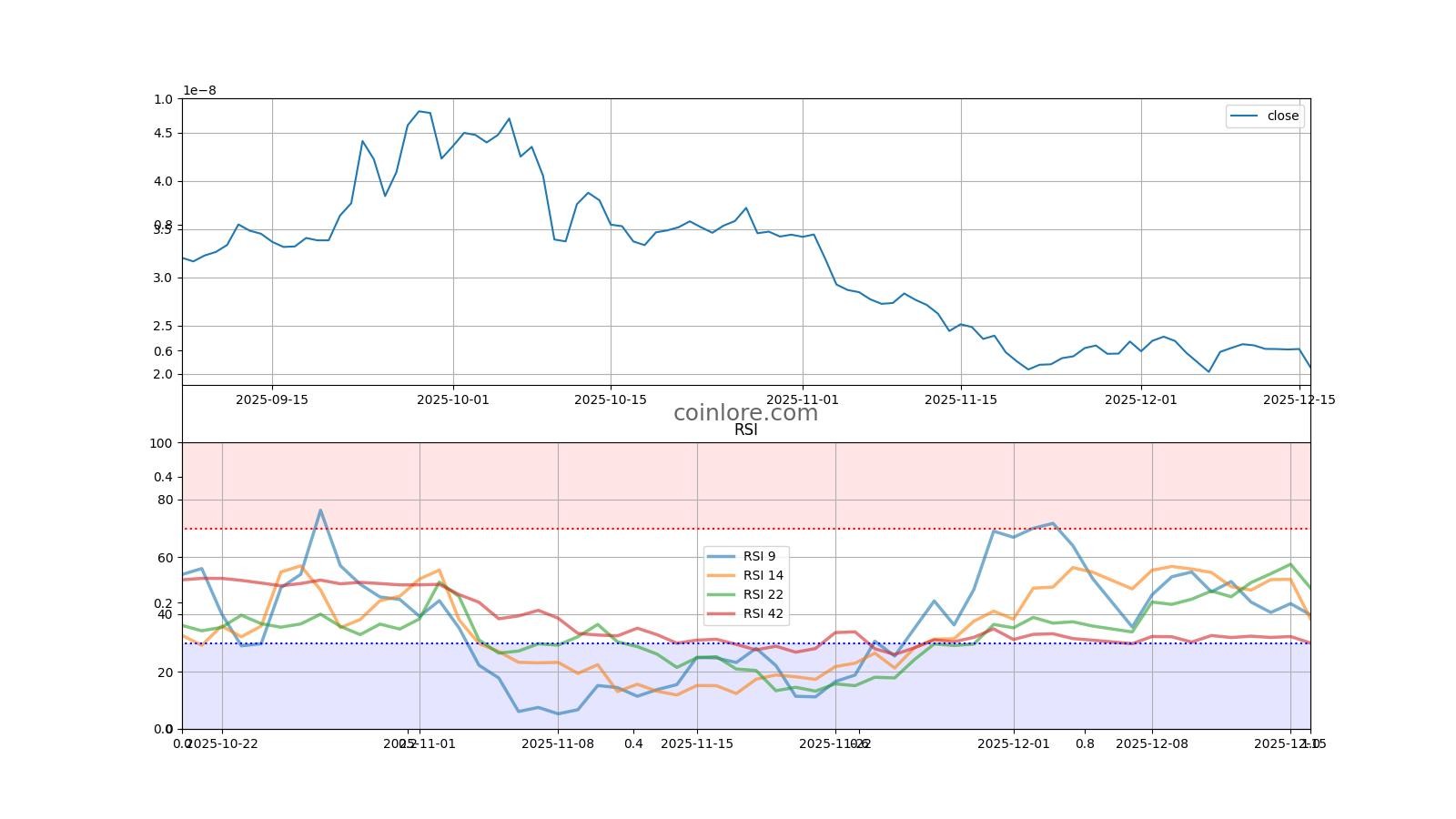 Jesus Coin RSI indicator