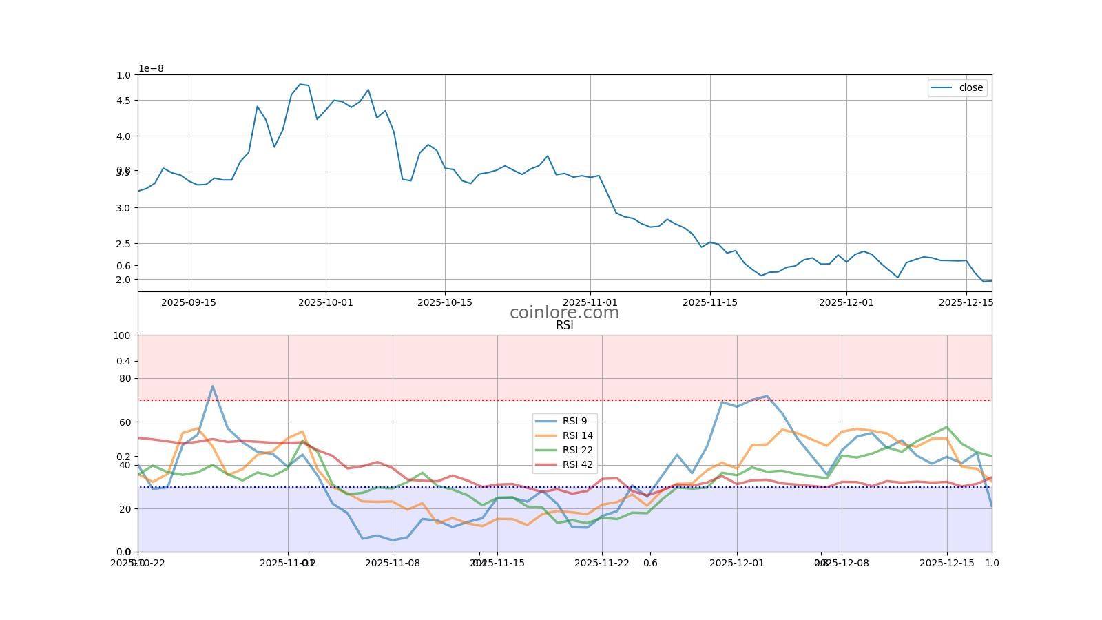Jesus Coin RSI indicator