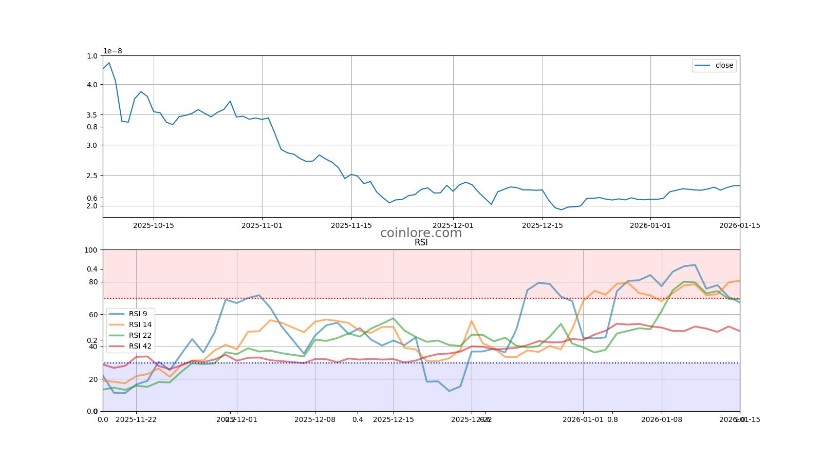 Jesus Coin RSI indicator