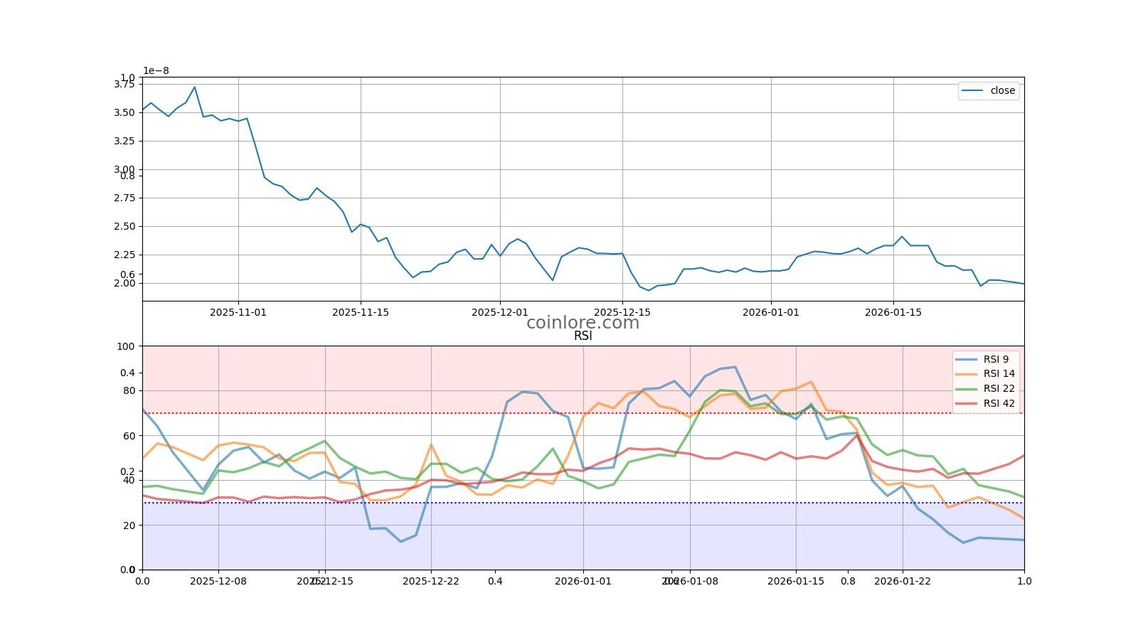 Jesus Coin RSI indicator