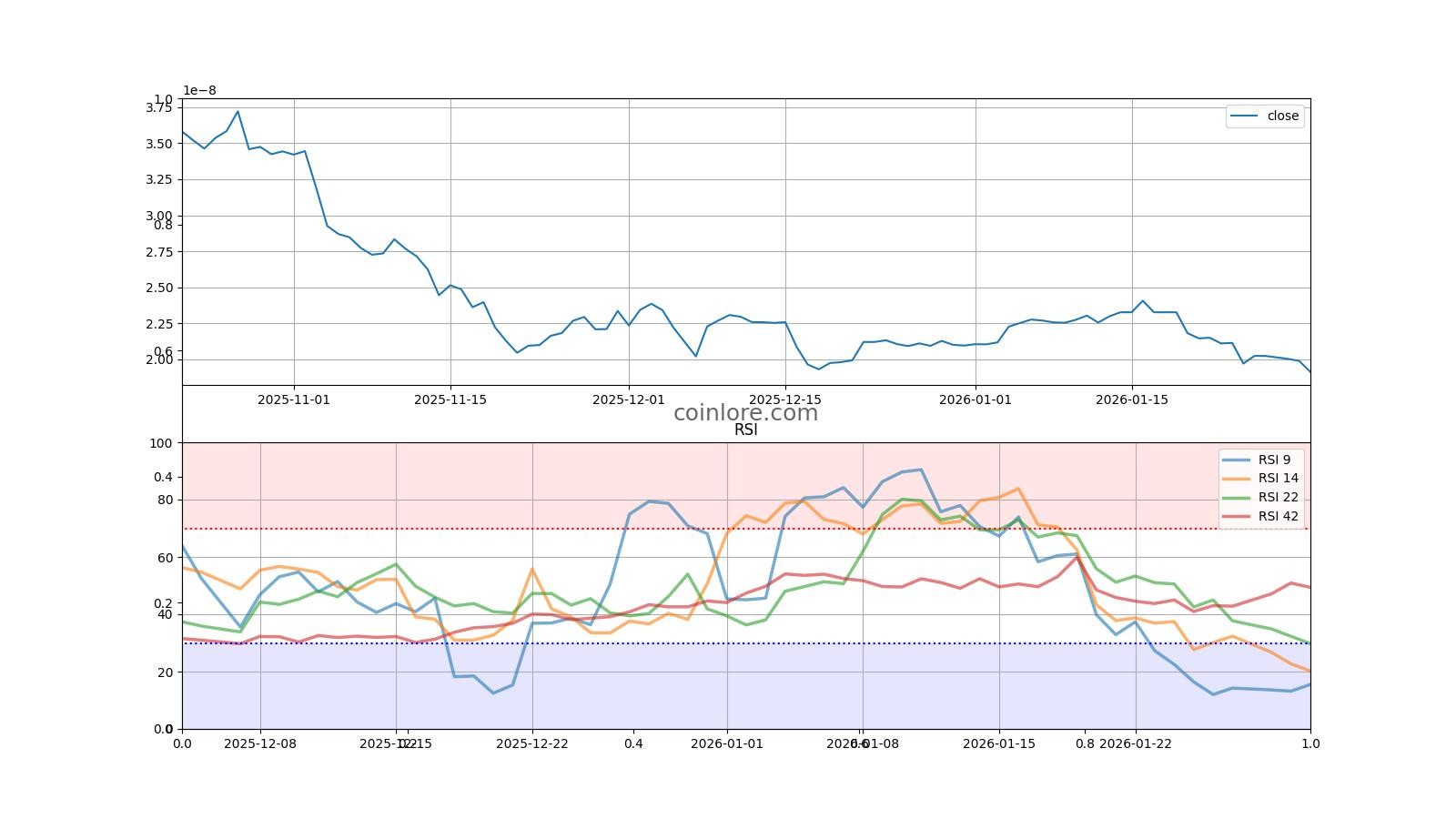 Jesus Coin RSI indicator