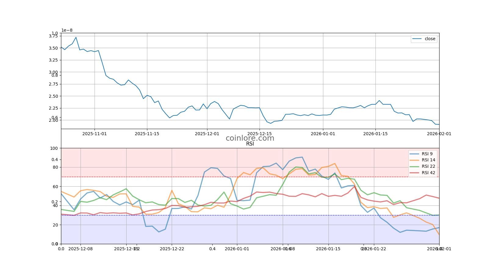 Jesus Coin RSI indicator