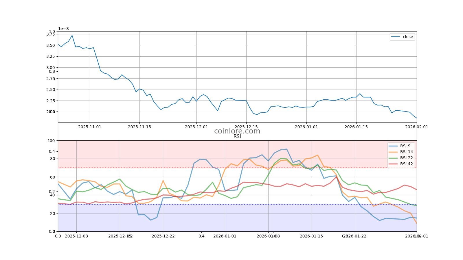Jesus Coin RSI indicator
