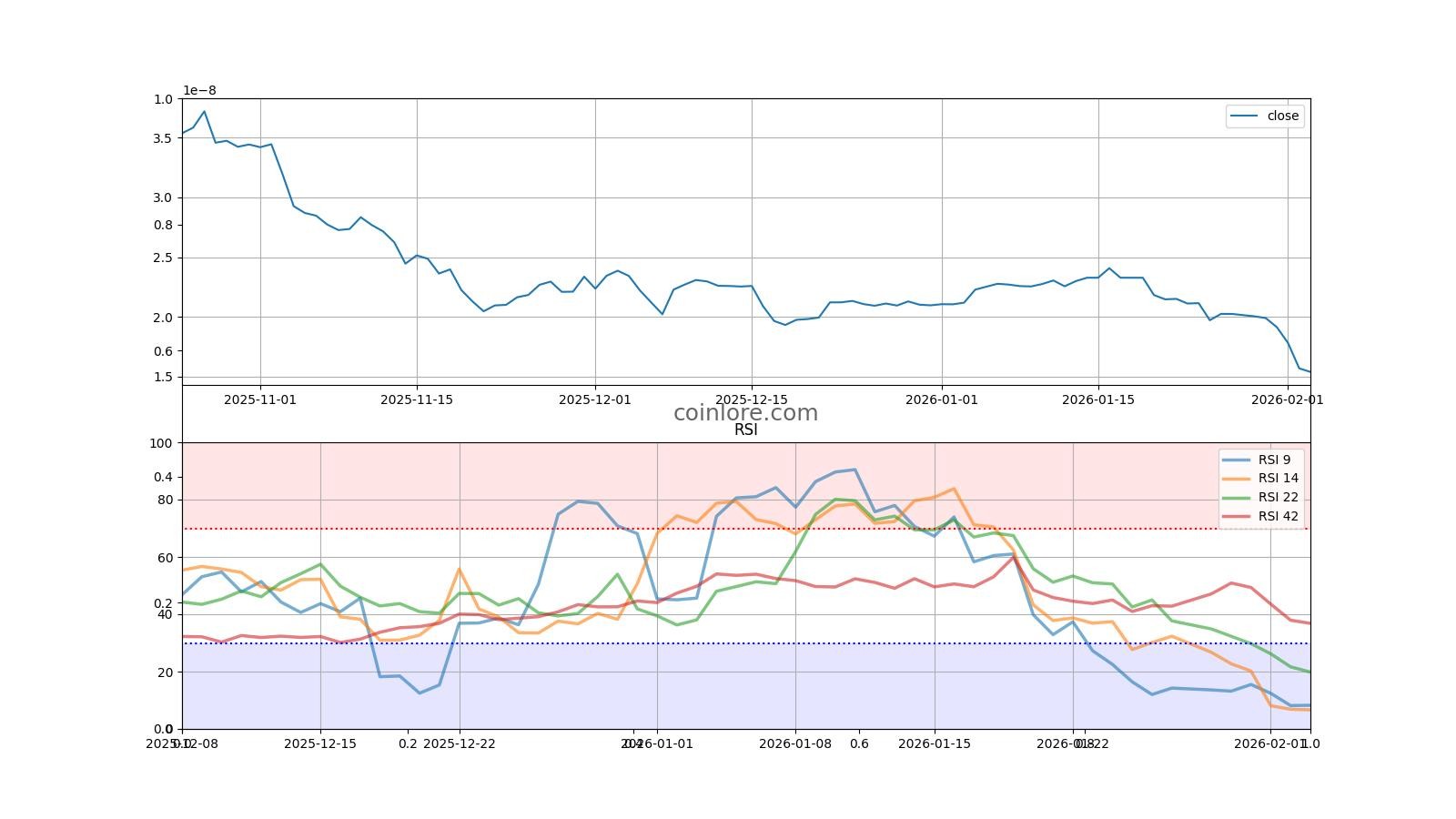 Jesus Coin RSI indicator