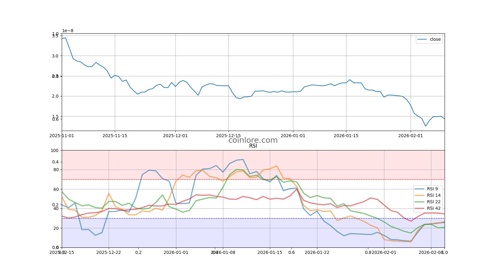 Jesus Coin RSI indicator