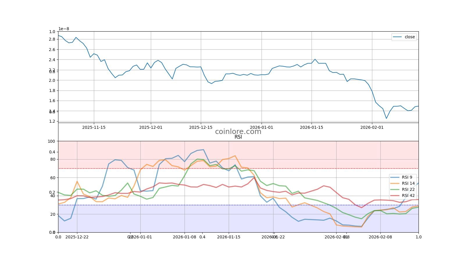 Jesus Coin RSI indicator