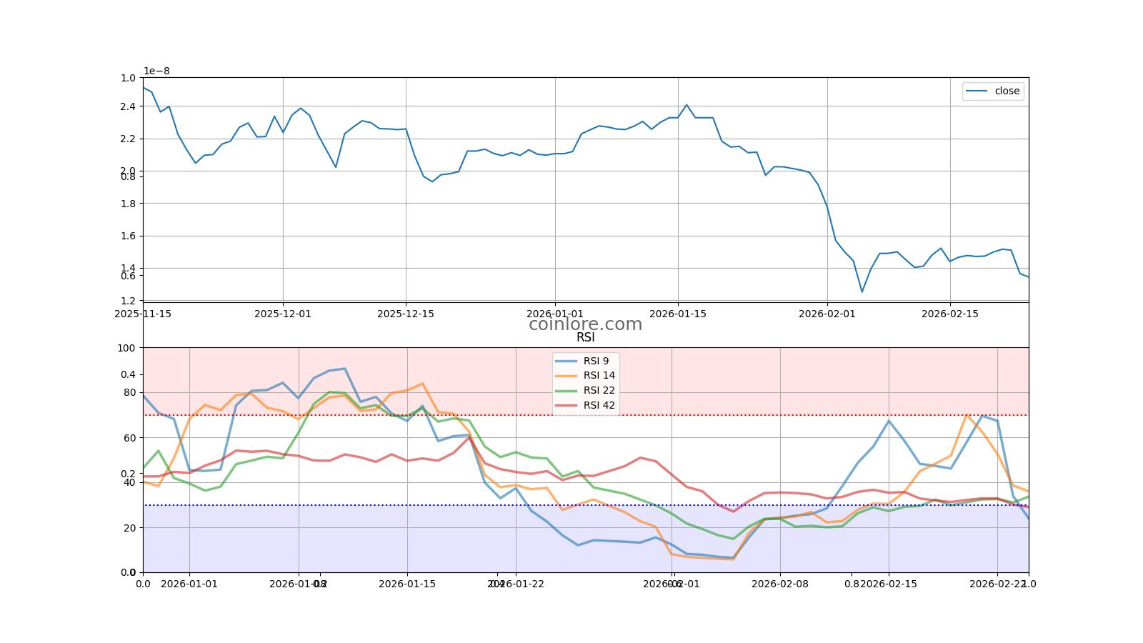 Jesus Coin RSI indicator