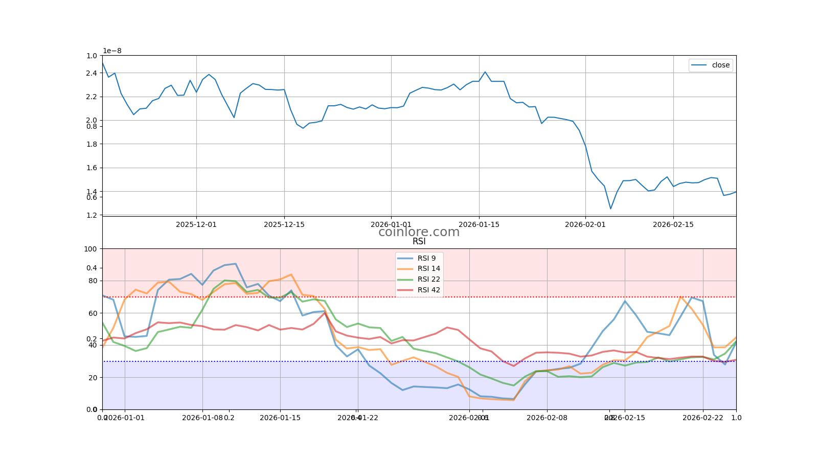 Jesus Coin RSI indicator