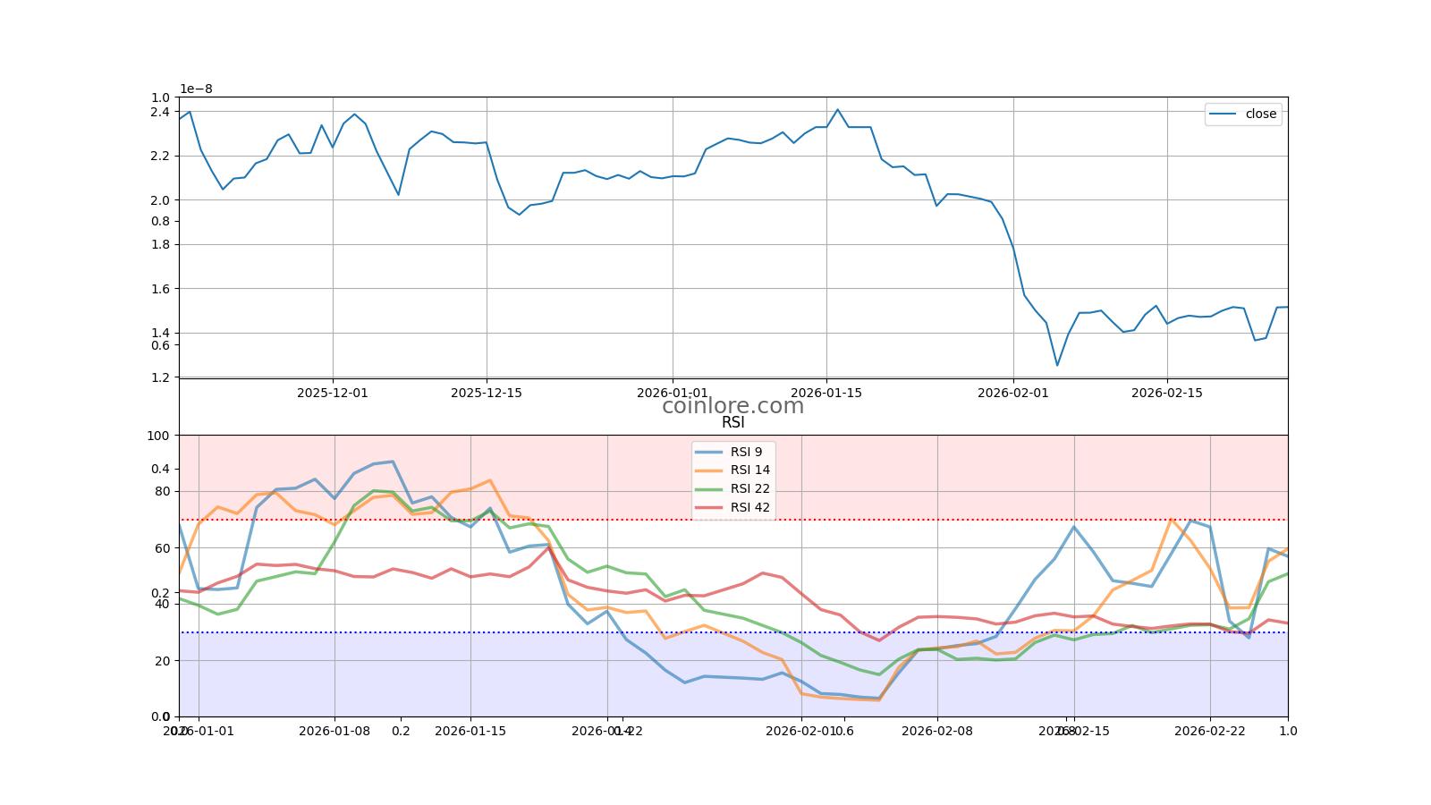 Jesus Coin RSI indicator