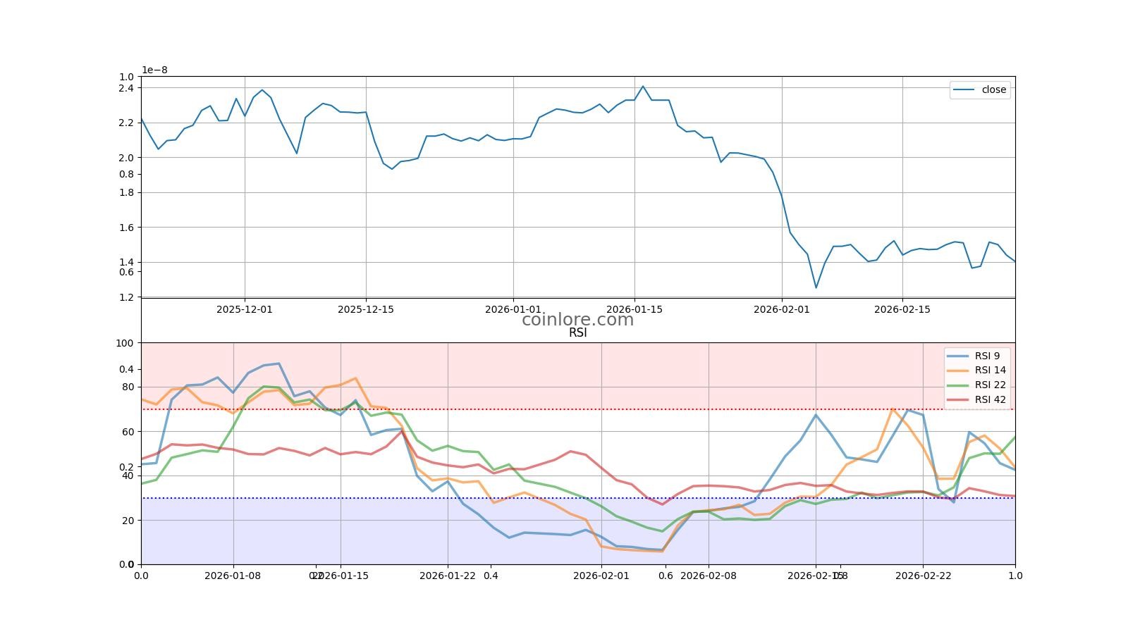 Jesus Coin RSI indicator