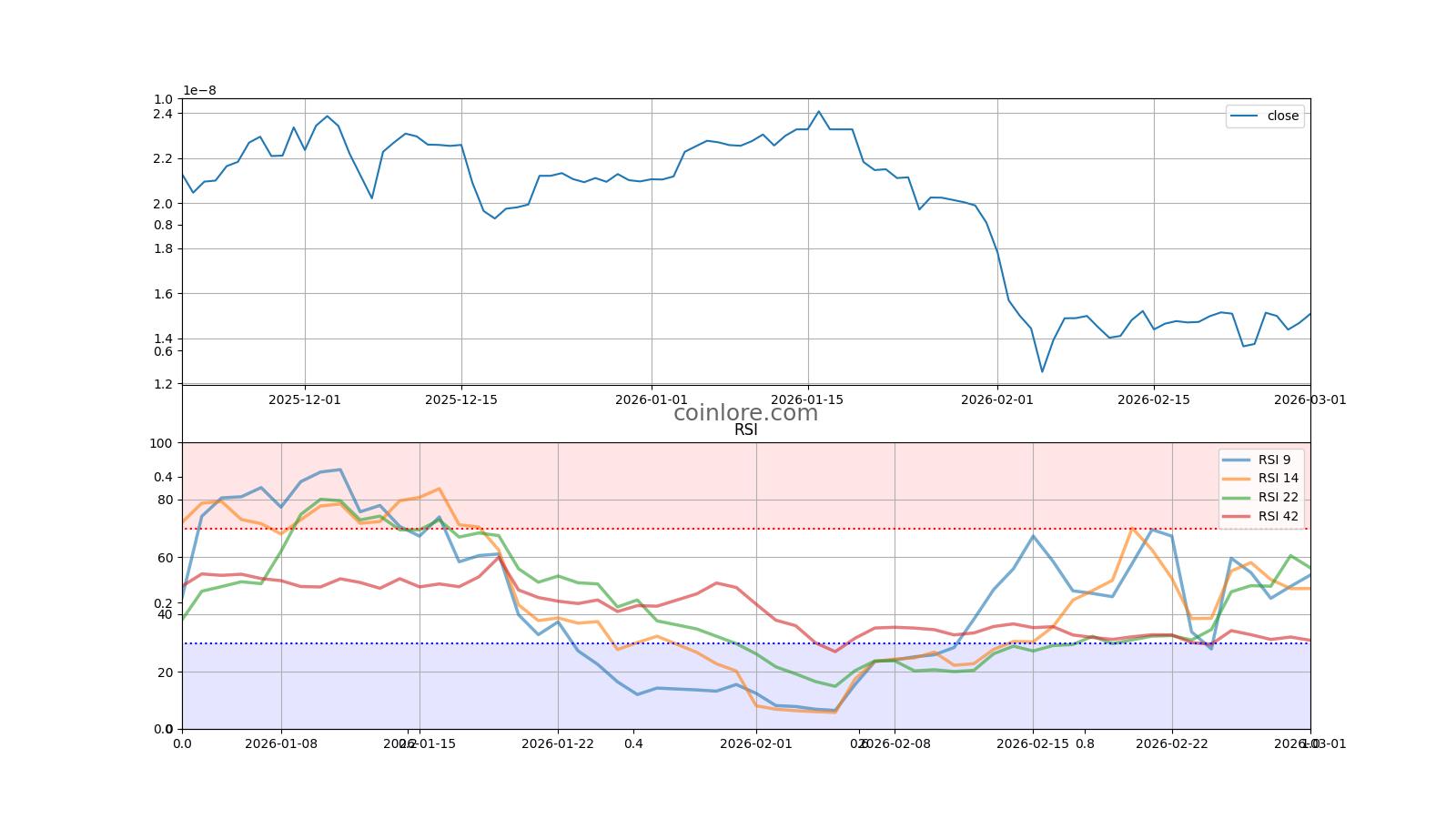 Jesus Coin RSI indicator