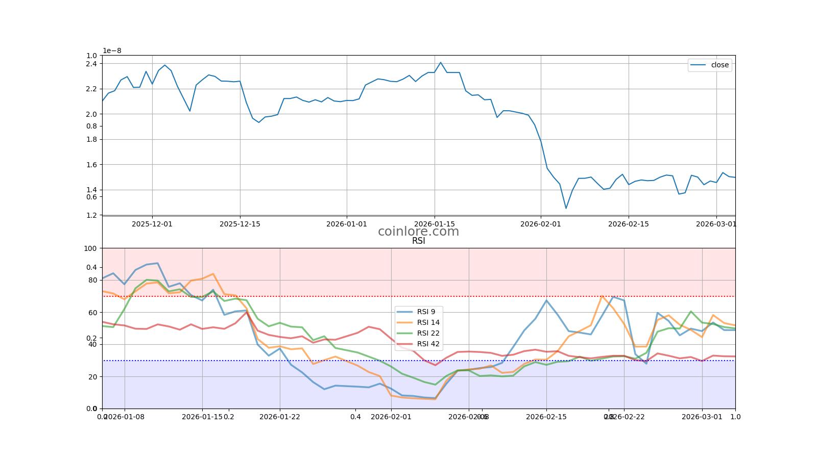 Jesus Coin RSI indicator