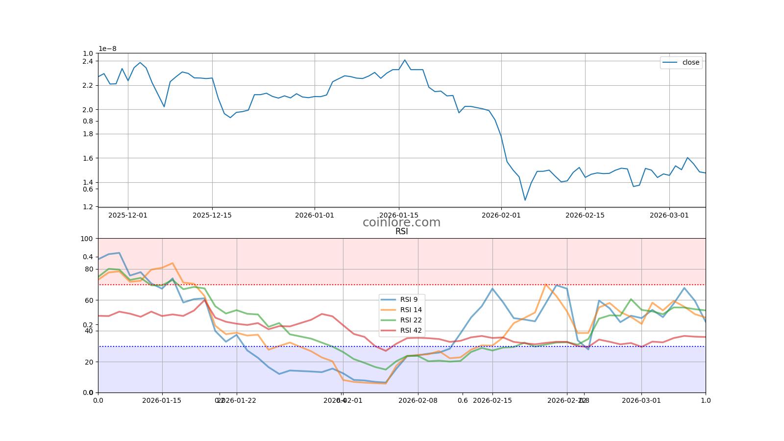 Jesus Coin RSI indicator