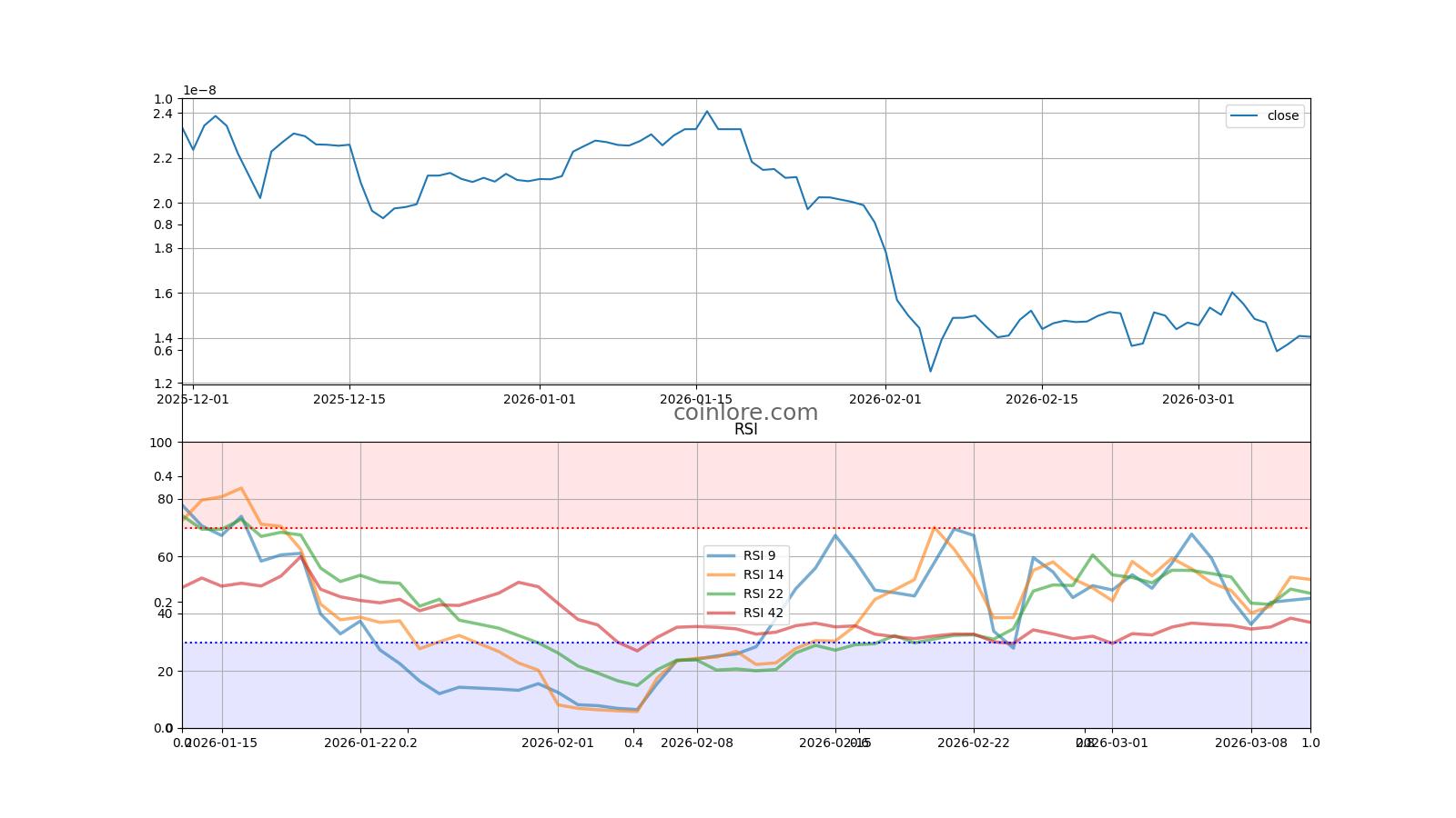 Jesus Coin RSI indicator