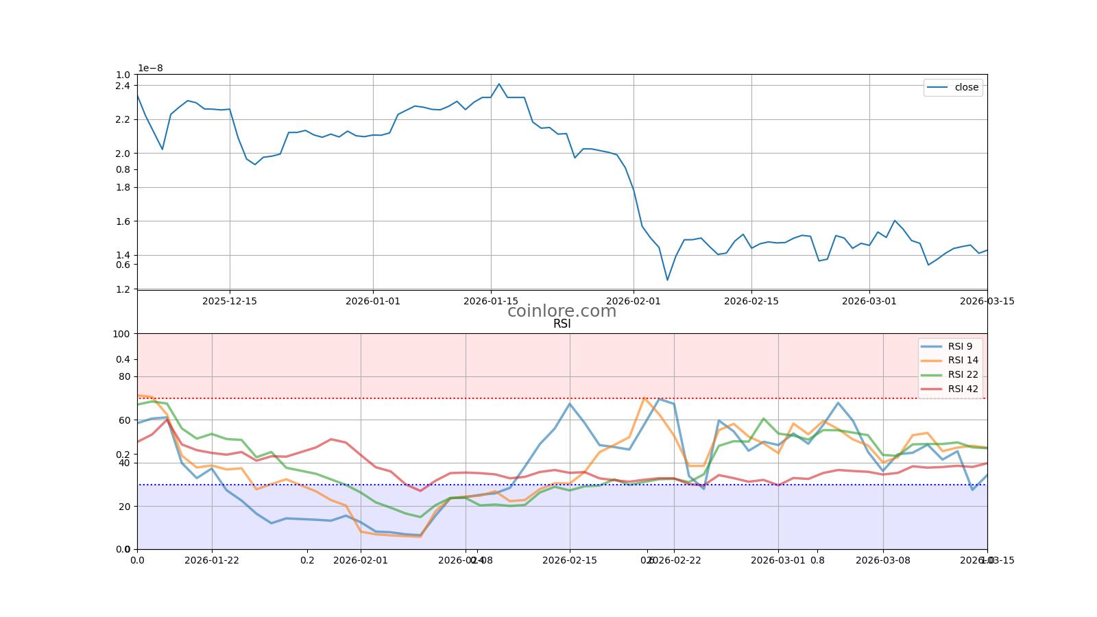 Jesus Coin RSI indicator
