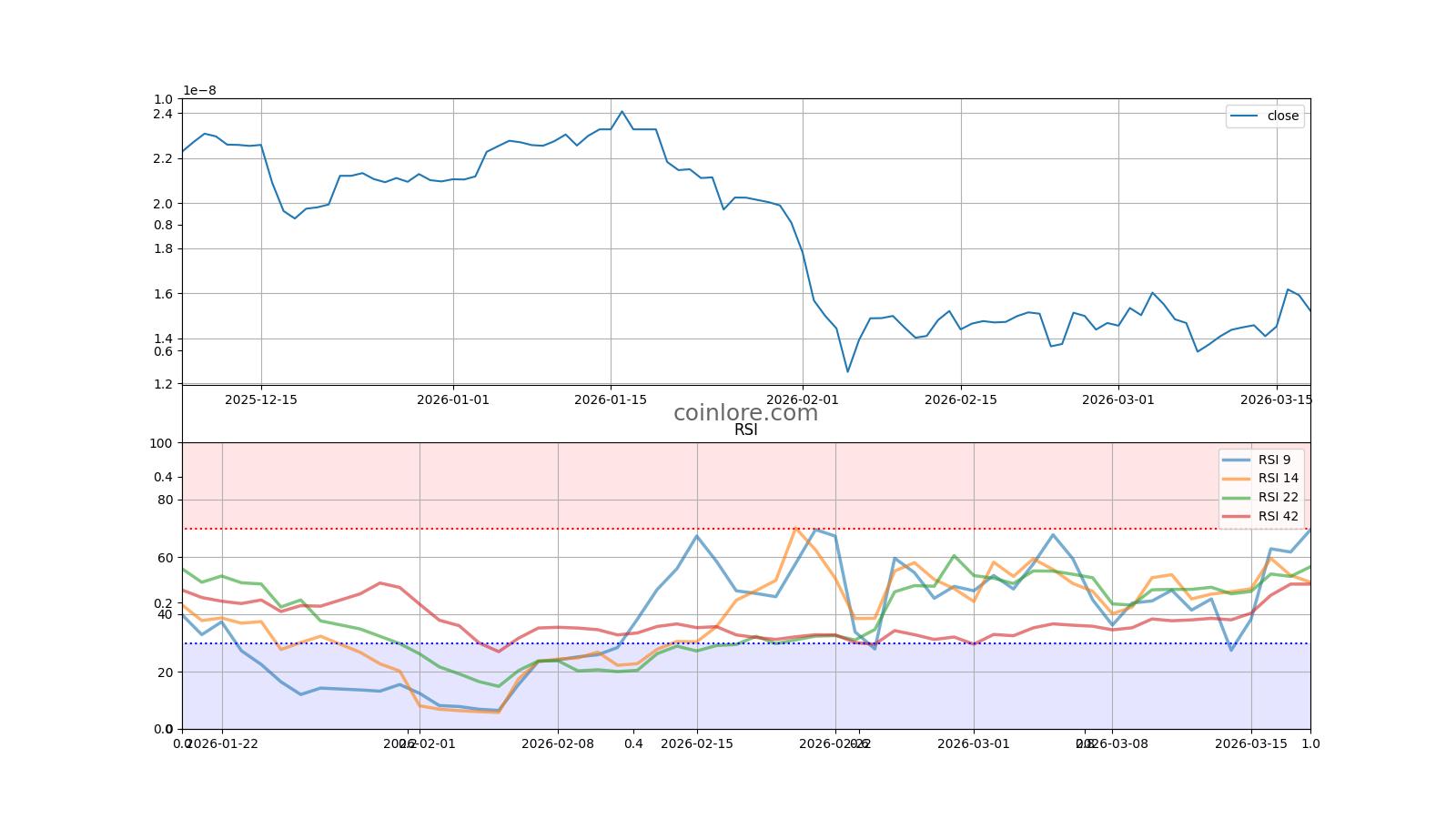 Jesus Coin RSI indicator