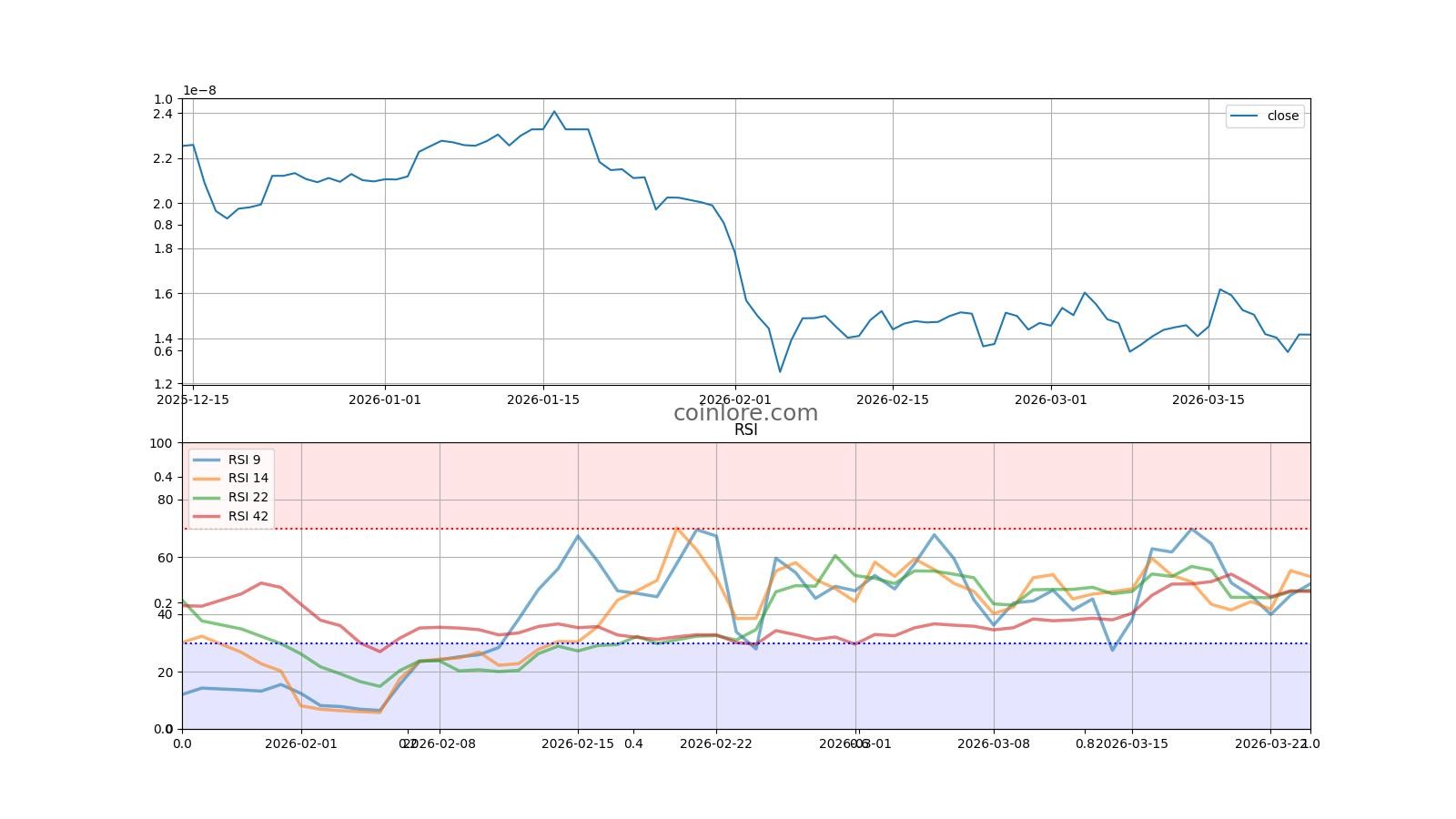Jesus Coin RSI indicator