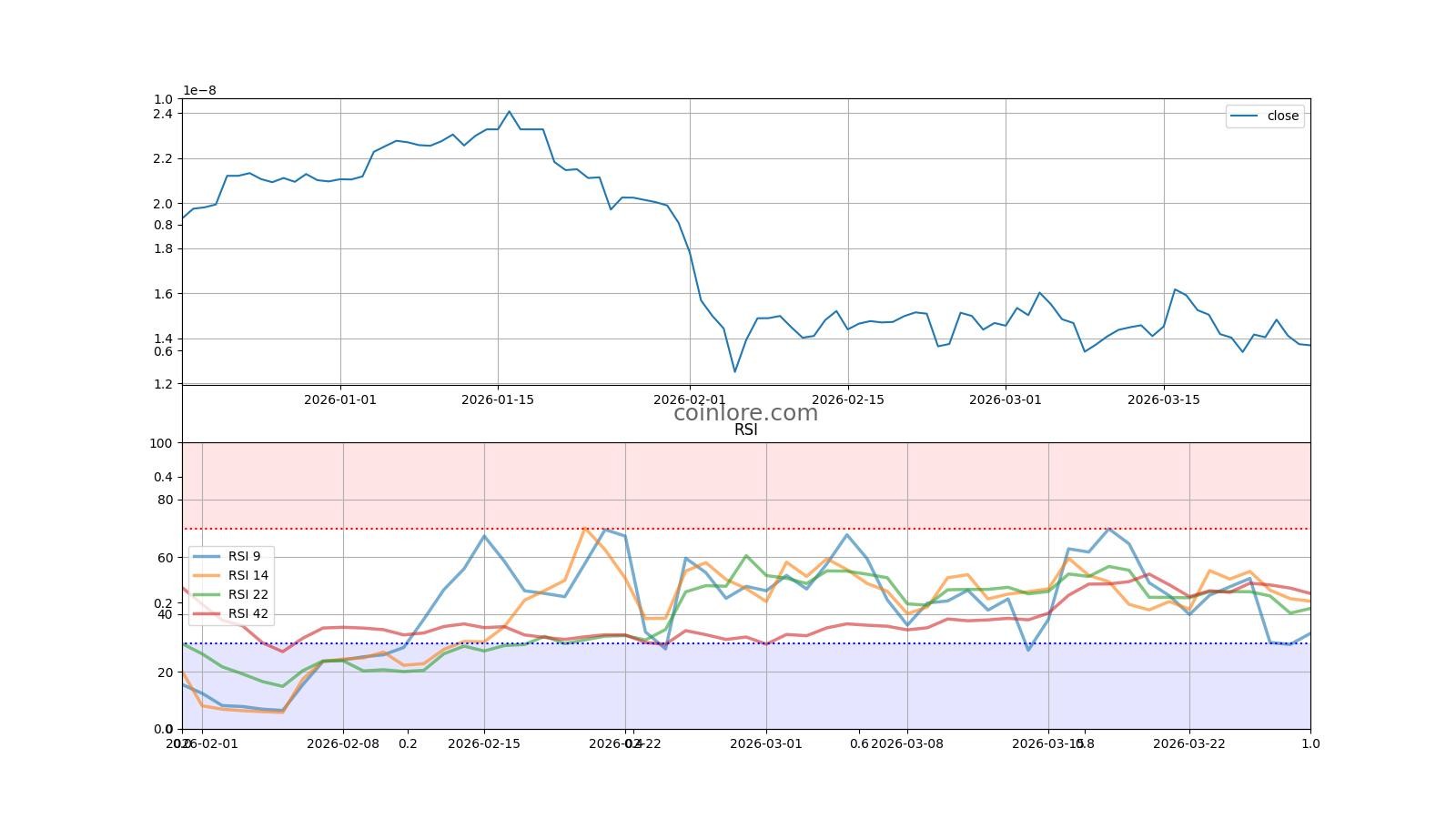 Jesus Coin RSI indicator