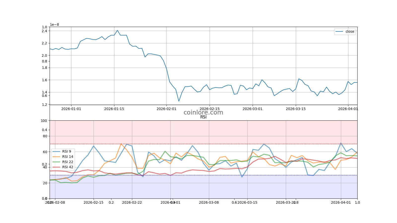 Jesus Coin RSI indicator