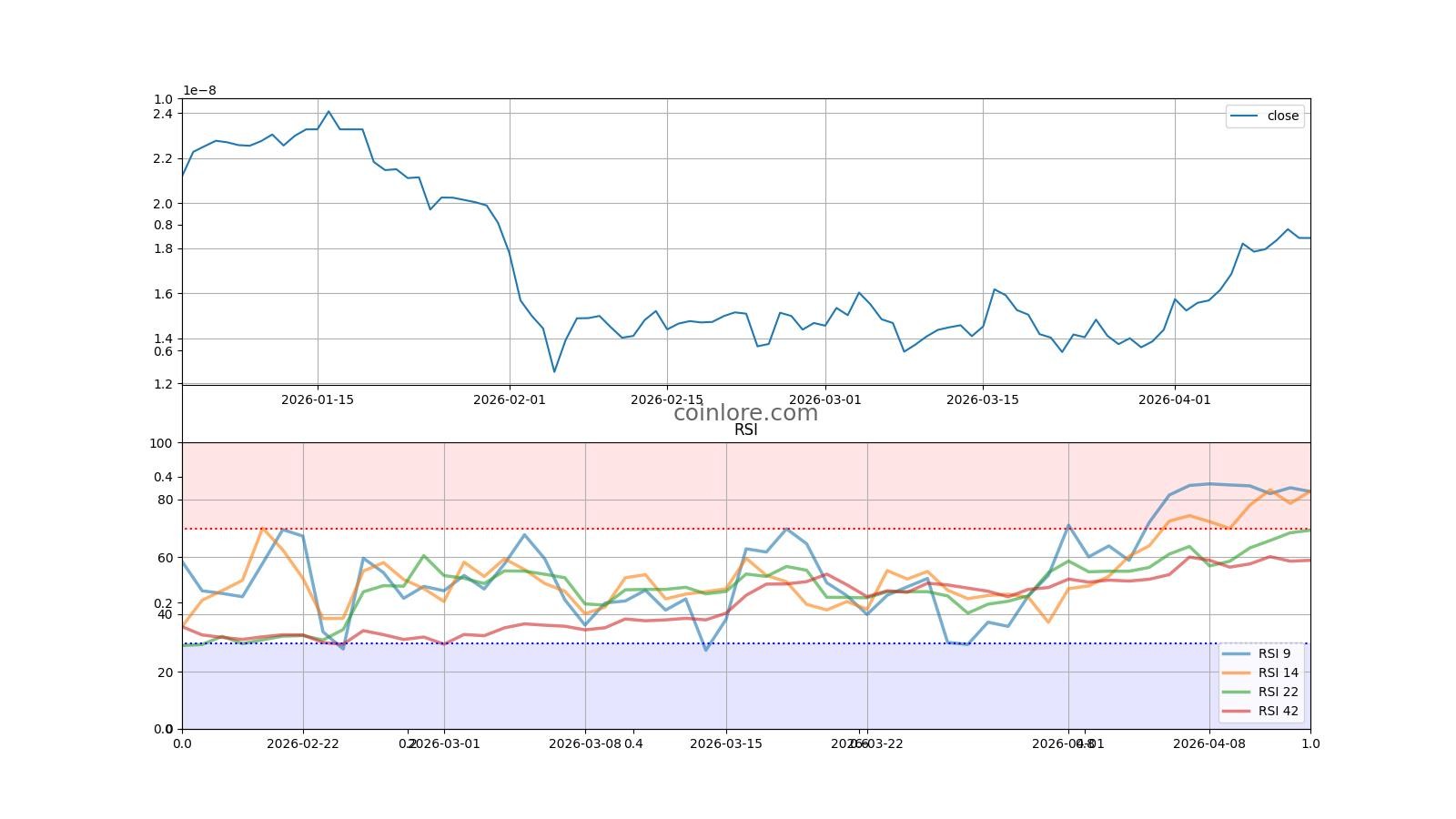 Jesus Coin RSI indicator