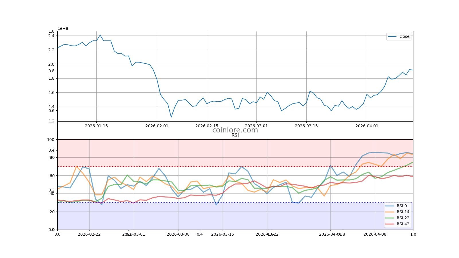 Jesus Coin RSI indicator