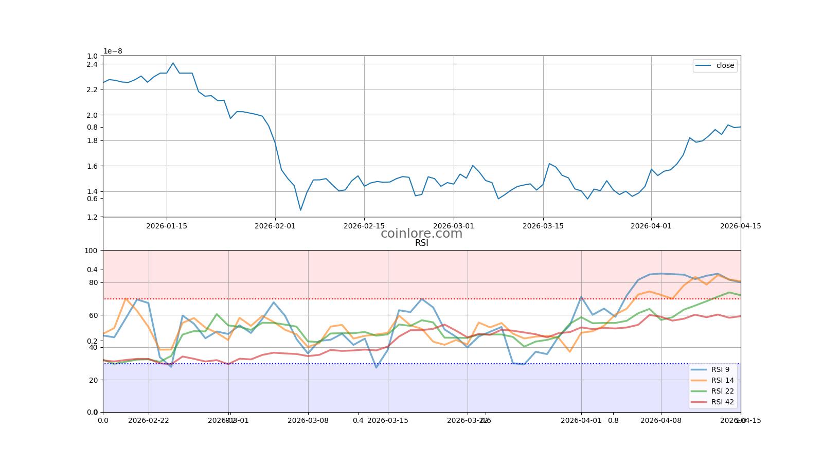 Jesus Coin RSI indicator