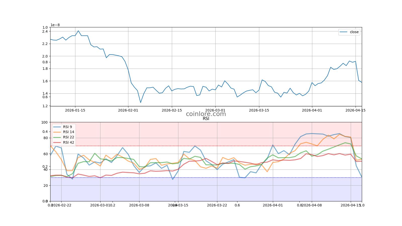 Jesus Coin RSI indicator