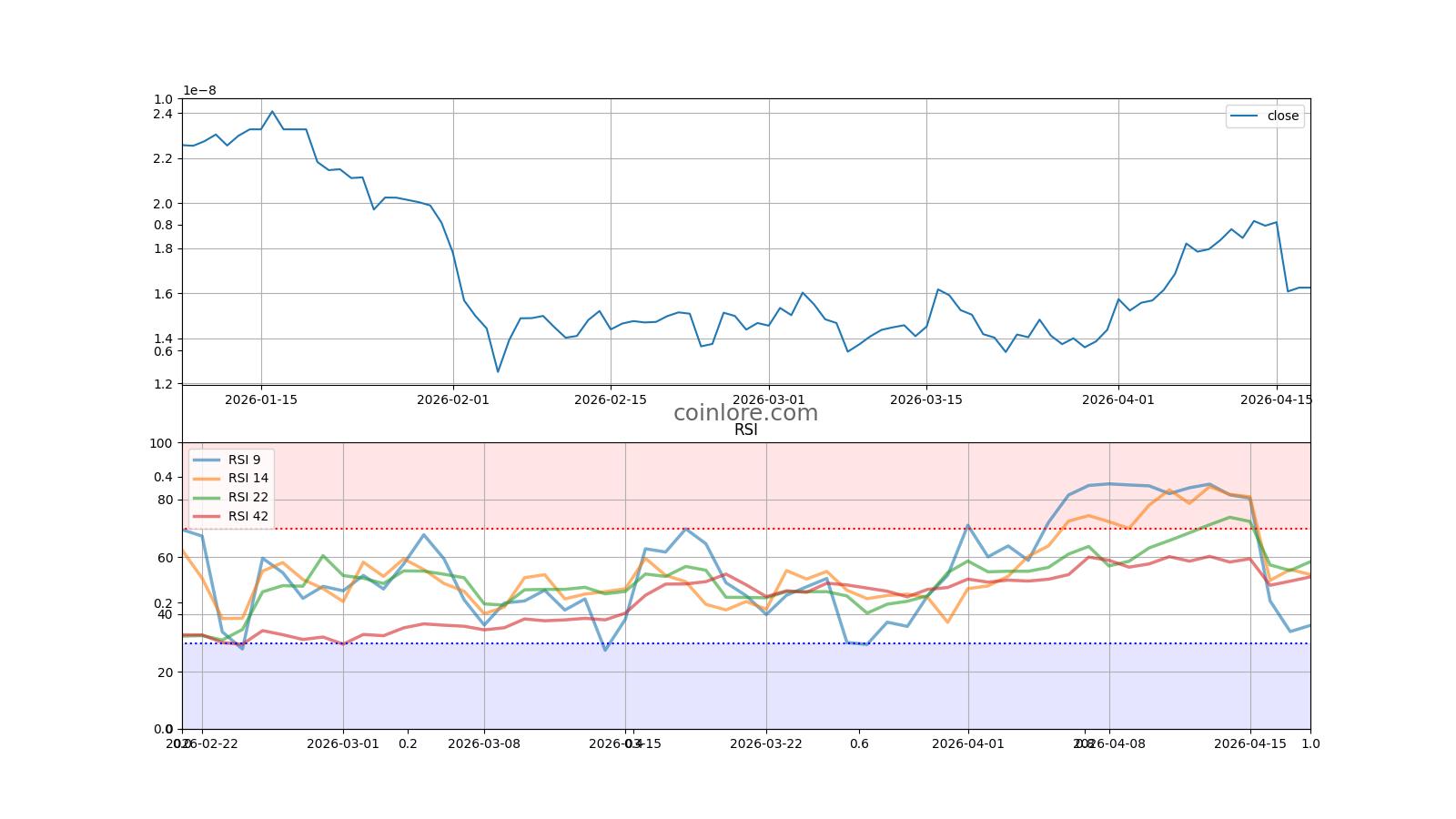 Jesus Coin RSI indicator